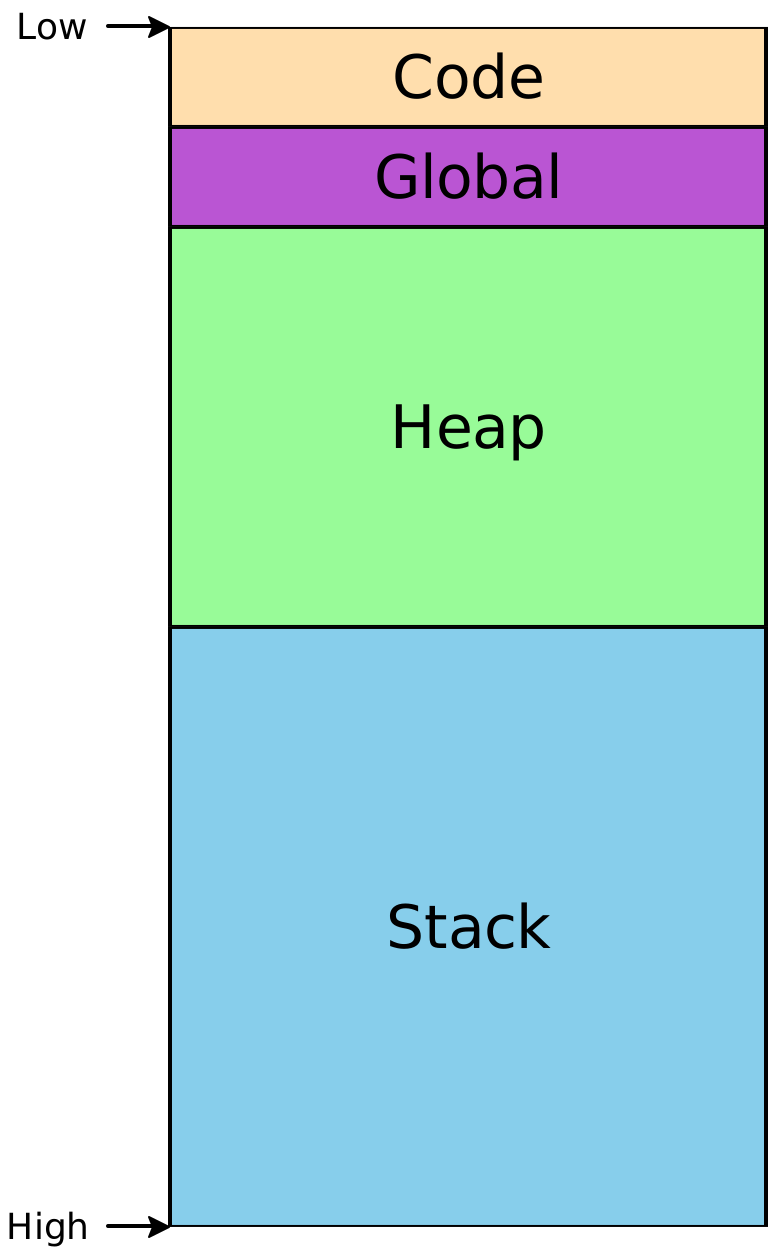 Lecture 9: Proper Tail Calls: Using the stack better