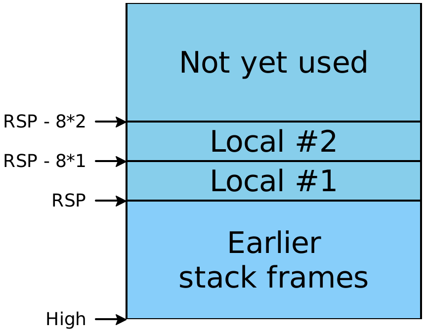 Lecture 3: Let-bindings and simple stack allocations